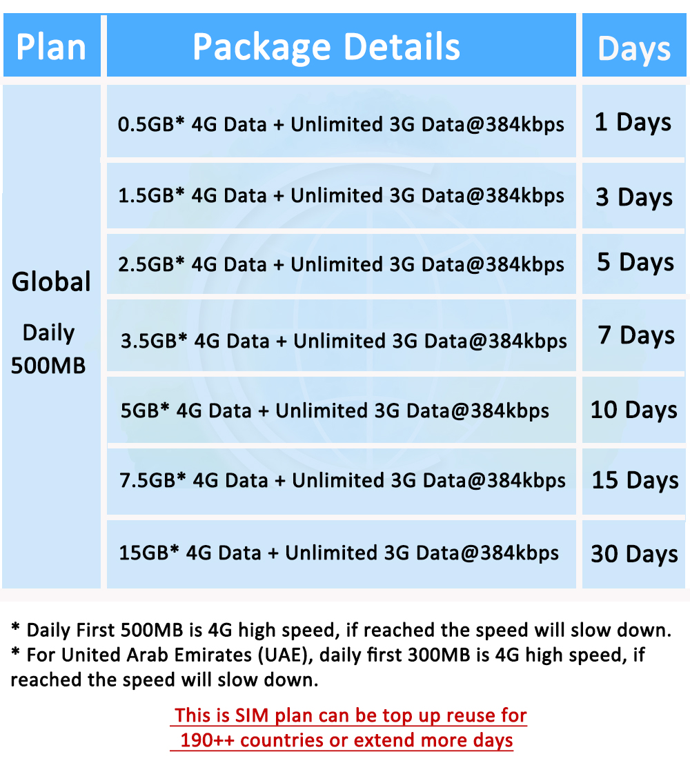 ICC_Global 3-30 Days Unlimited Data SIM Card (Daily plan can top up ...
