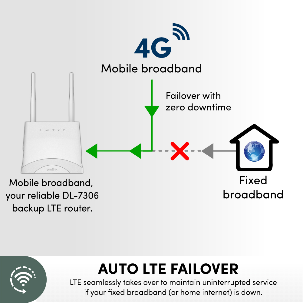 [Portable Router + 8hrs battery] Prolink DL-7306 LTE CAT4 Wi-Fi Home 4G ...