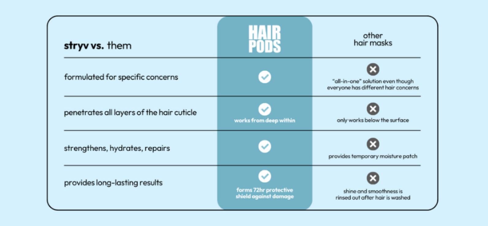 Stryv Hair Pods 5 Minutes Miracle Hair Mask | Sample Pack (2x12ml ...