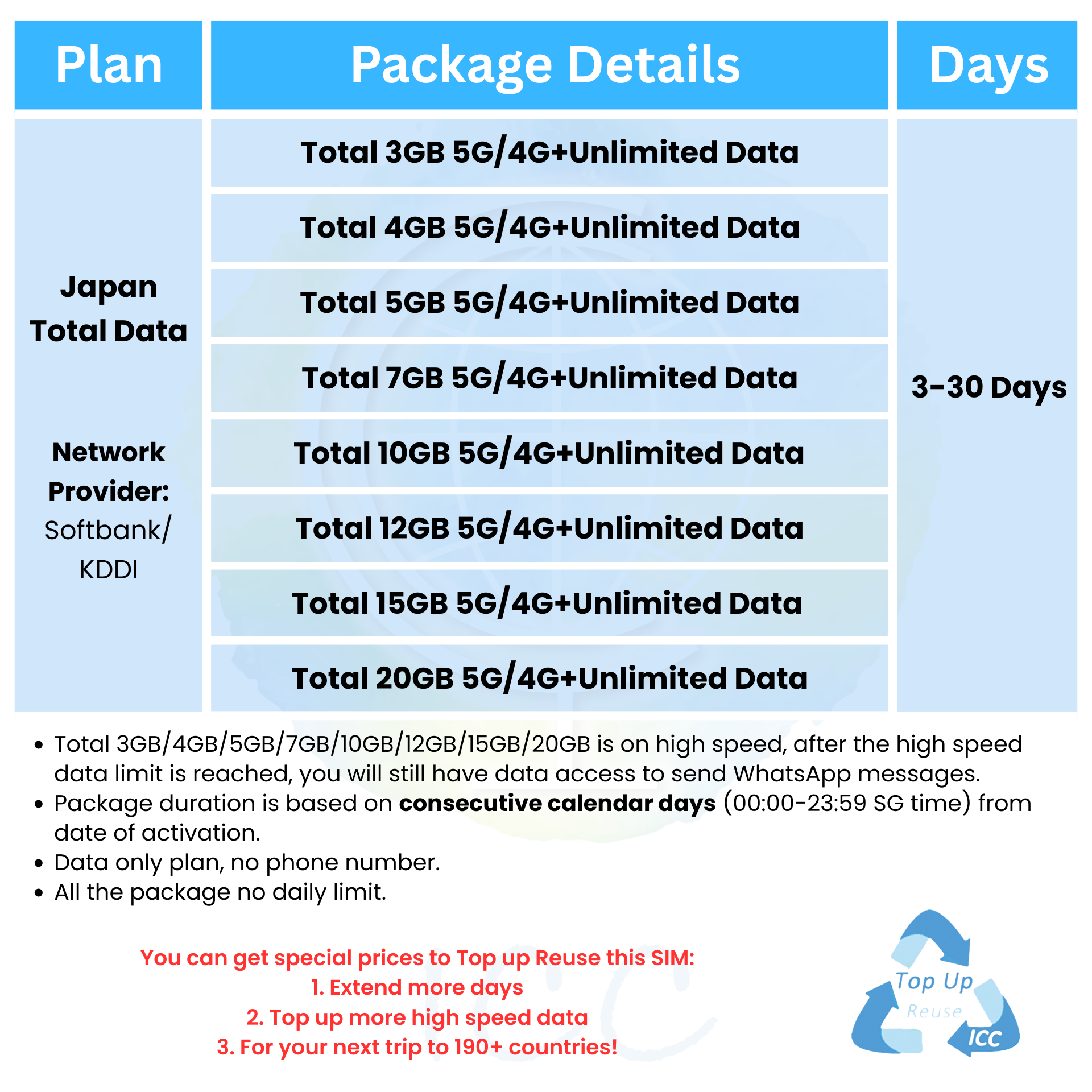 ICC_Japan 3-30 Days Unlimited Data SIM Card (Softbank/KDDI network)/Can Top Up reuse | Shopee ...