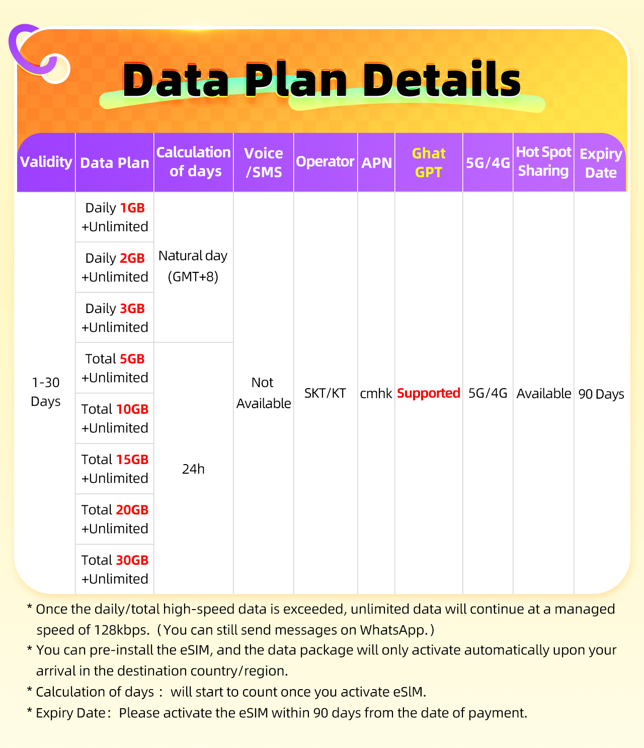 South Korea eSIM 5G High Speed 1-30 Days 1-30GB Unlimited Data eSIM South Korea KT/SK SIM Card ...
