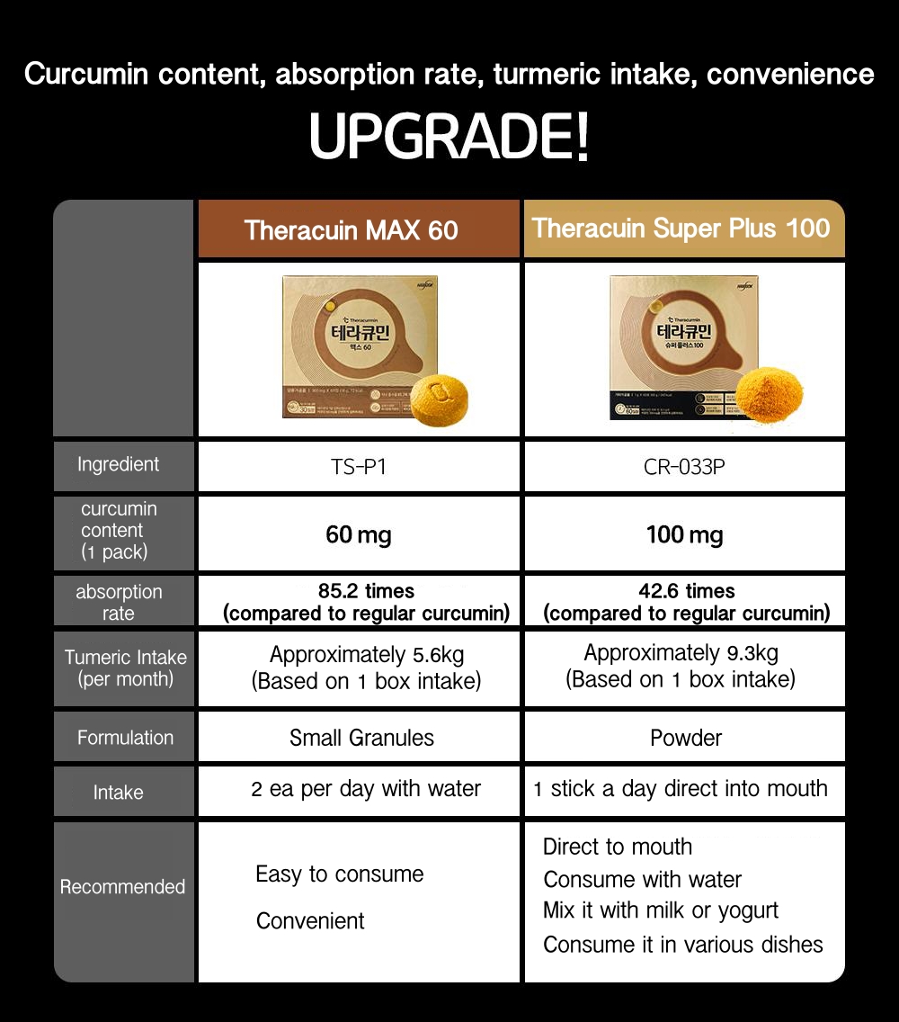 [Theracumin] Super plus 100, Max 60, Tumeric Curcumin Fast Absorption ...