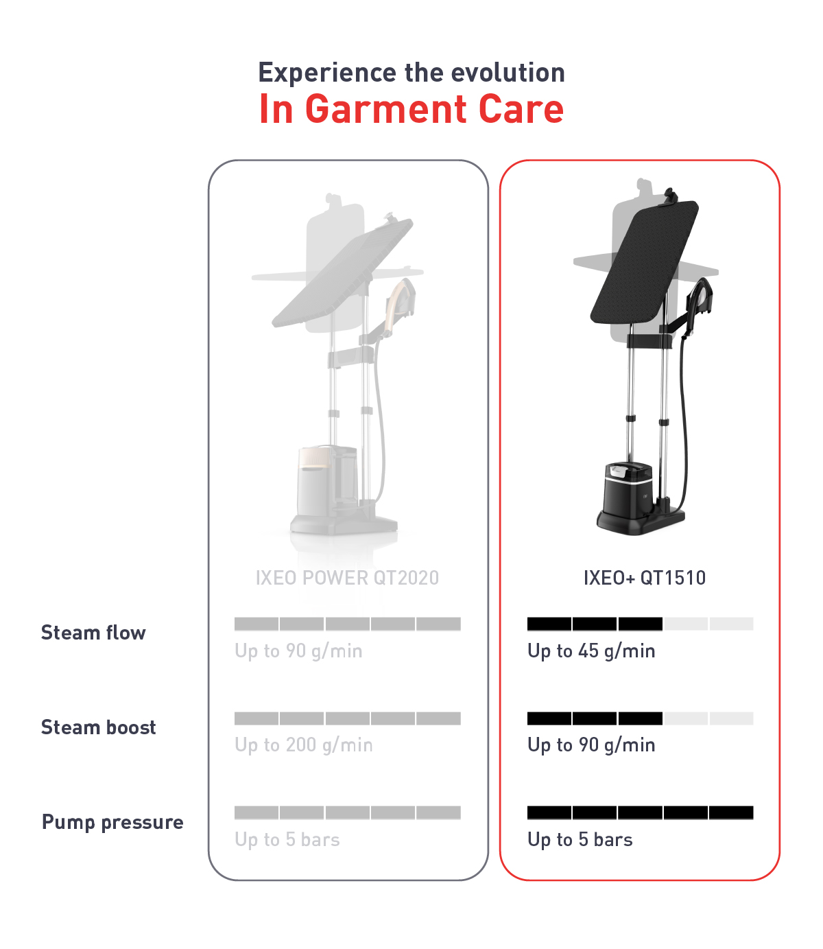 Tefal All-in-One Ironing IXEO+ Garment Steamer QT1510, Powerful Steam ...