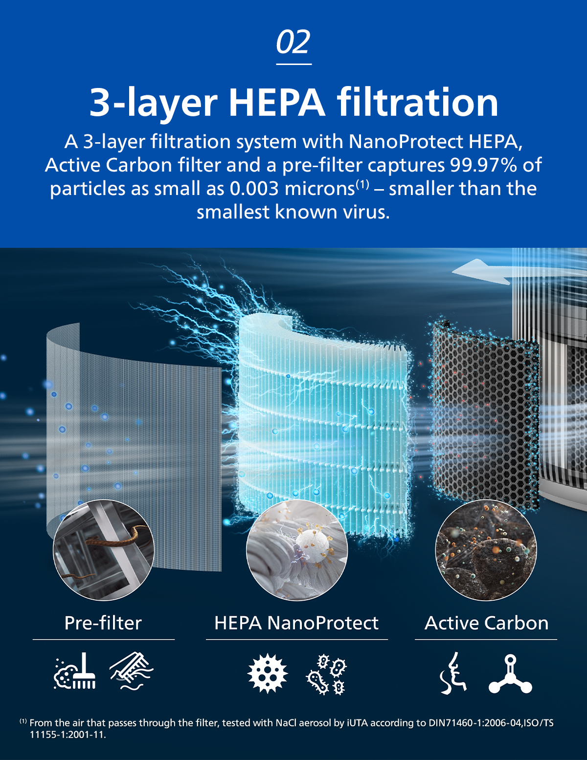 Philips AC3220/10 | Smart Air Purifier | HEPA NanoProtect | 3 Filter ...