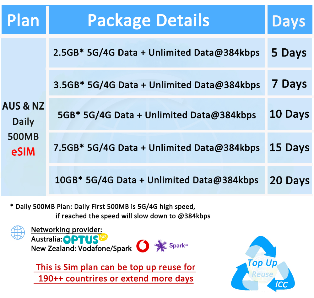 ICC eSIM_ Australia & New Zealand 5-30 Days Unlimited Data + Call ...