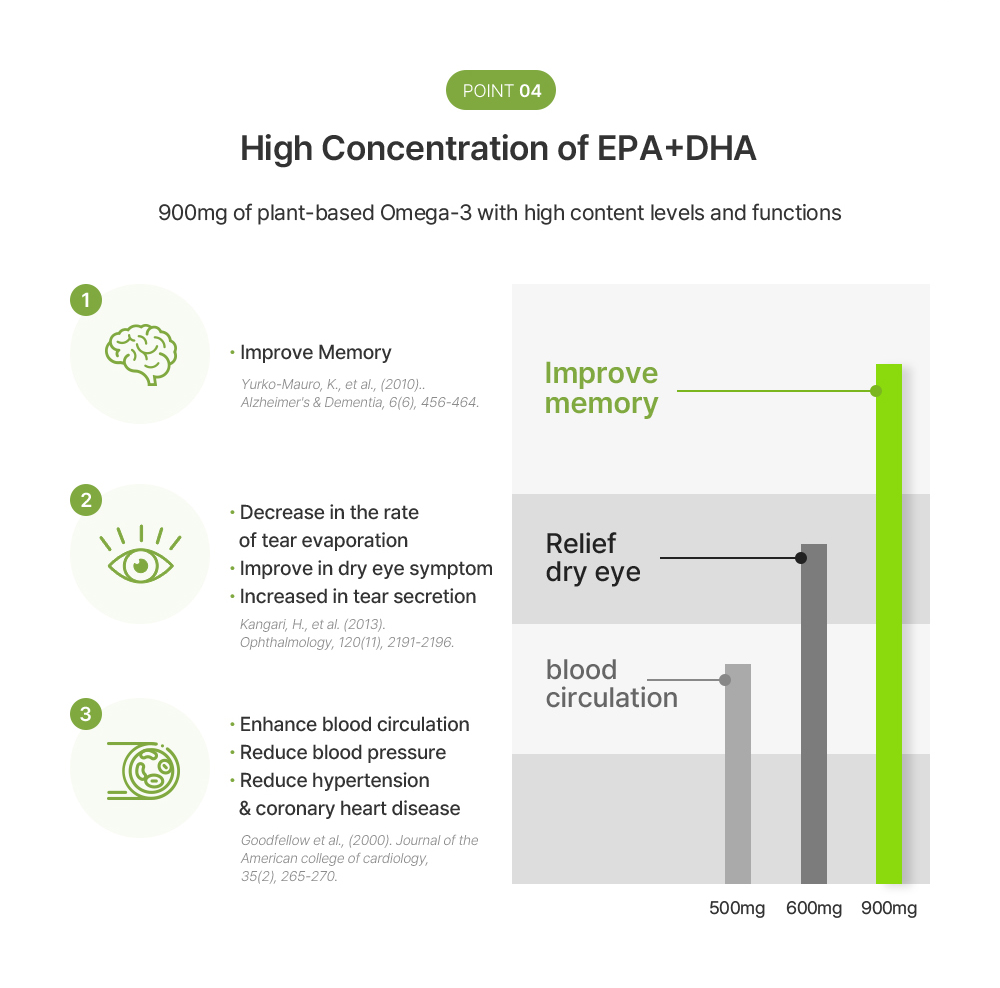 Denps TruPhyto-Omega 900 100% Plant-based Microalgae Omega-3, Less odor ...