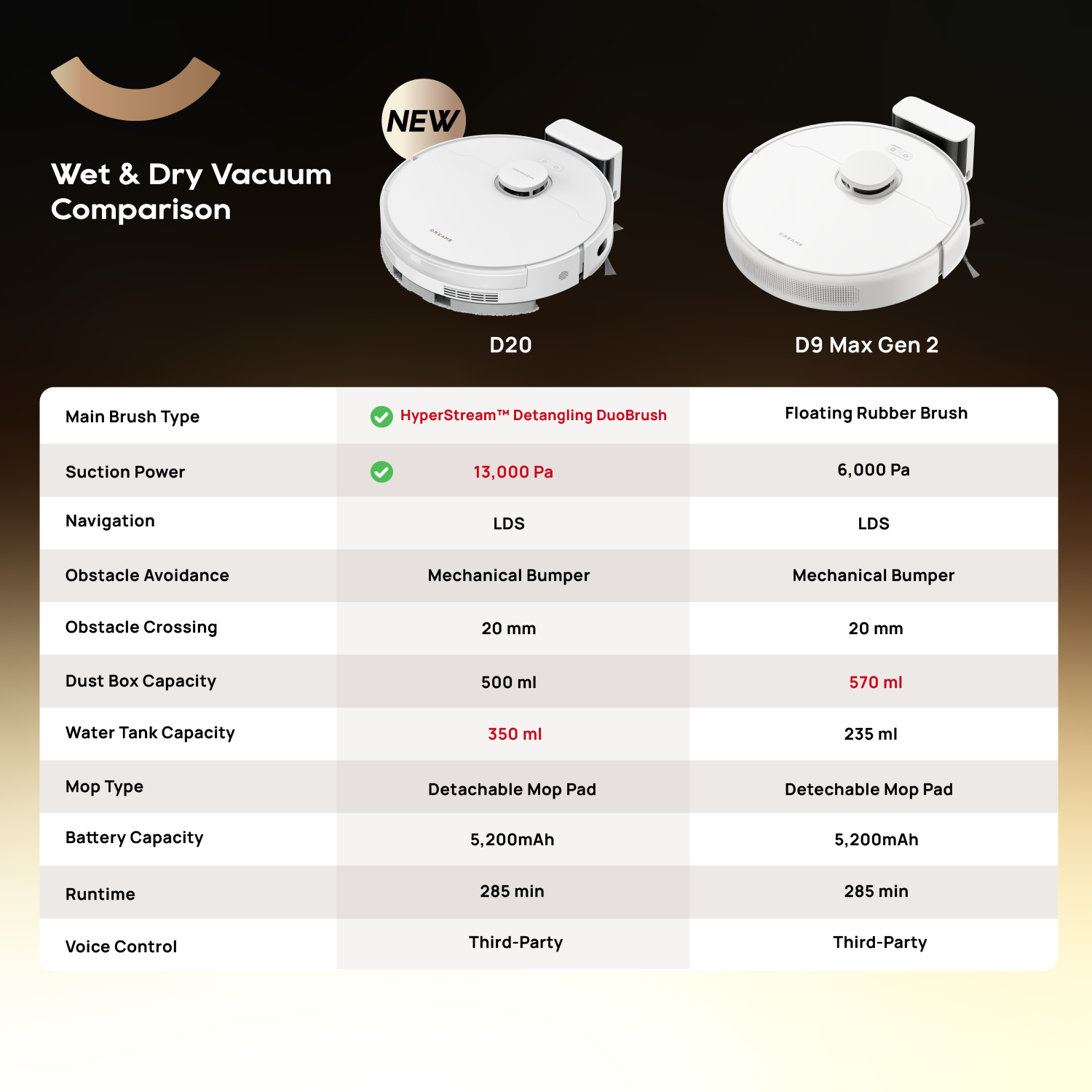 【NEW】Dreame D20 / D9 Max Gen 2 Robot Vacuum and Mop | 13,000Pa Vormax ...