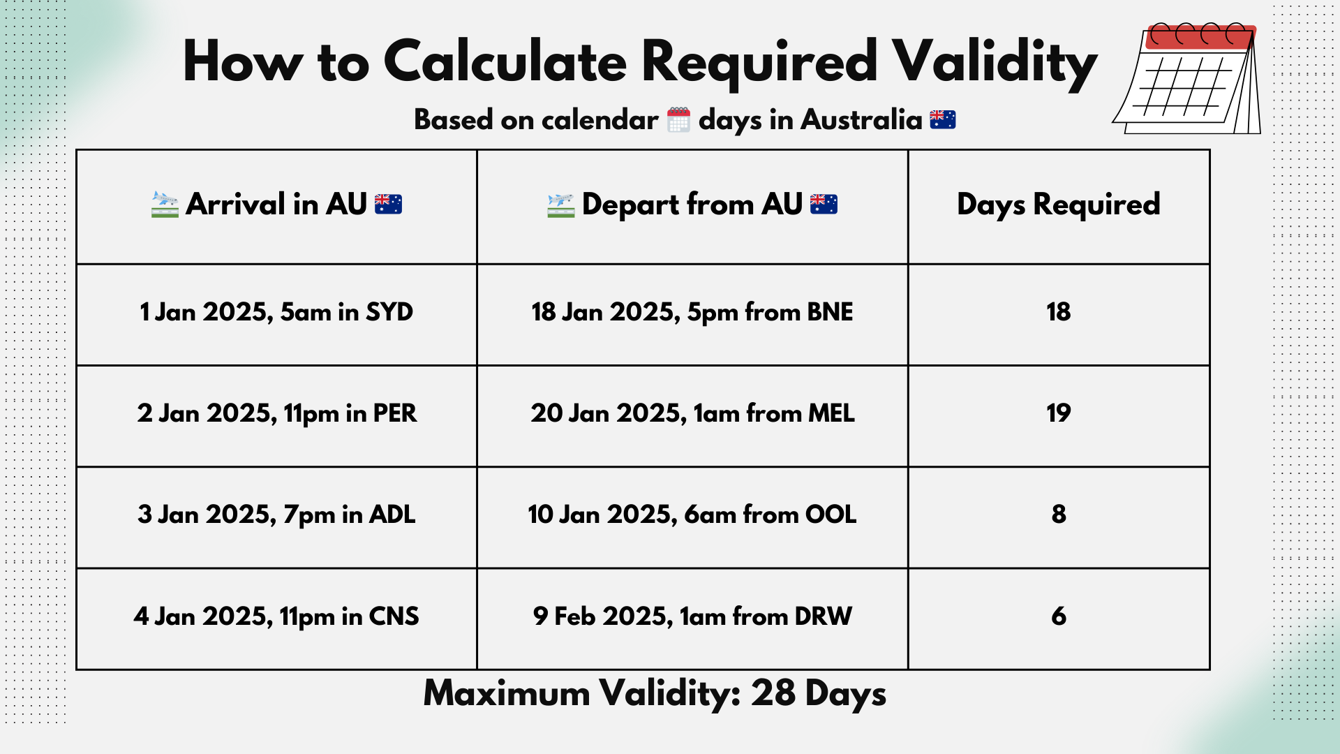 【18GB Travel Australia eSIM SIM Card 📱】【Unlimited Local Calls 📞】【No ...