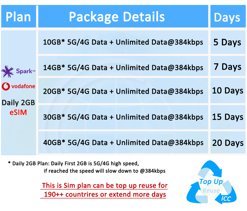 ICC eSIM_New Zealand 5-30 Days Unlimited Data + Call* (2Degree/Spark/Vodafone Network) | Shopee ...