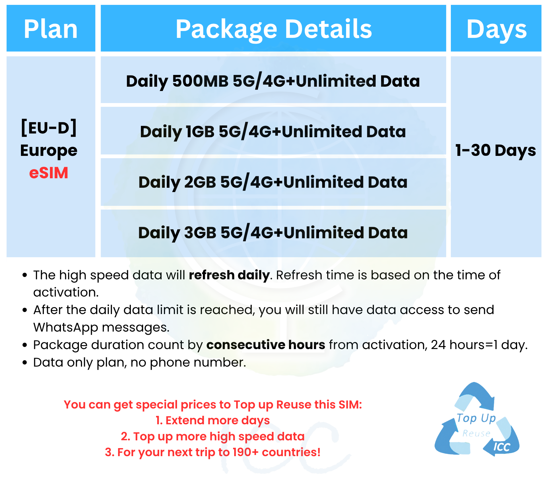 ICC eSIM Europe & UK 1-30 Days Unlimited Data SIM│Can Top-Up Reuse ...
