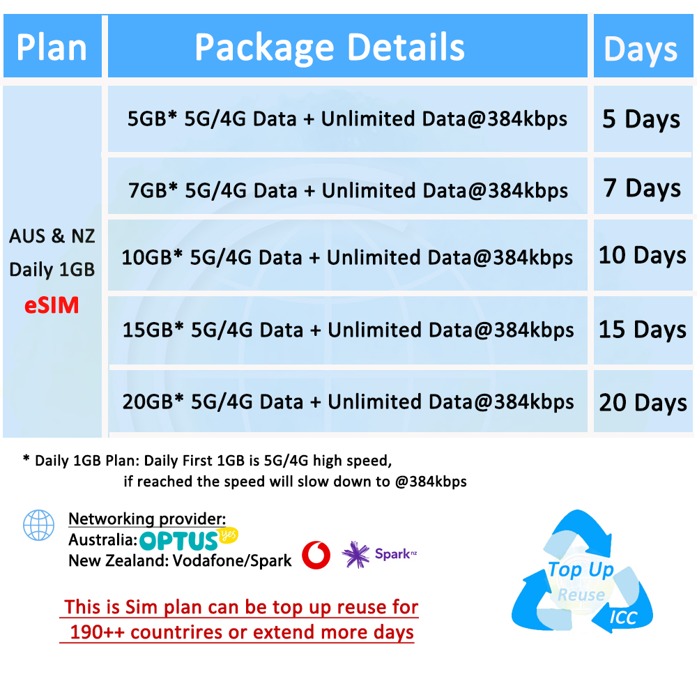 ICC eSIM_ Australia & New Zealand 5-30 Days Unlimited Data + Call ...