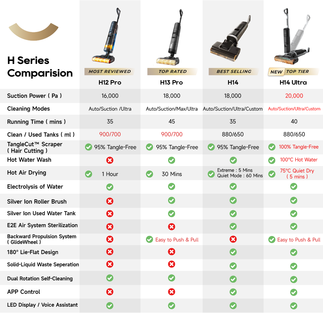 【TOP 1】Dreame H12 / H13 Pro / H14 / H14 Ultra Wet and Dry Cordless ...