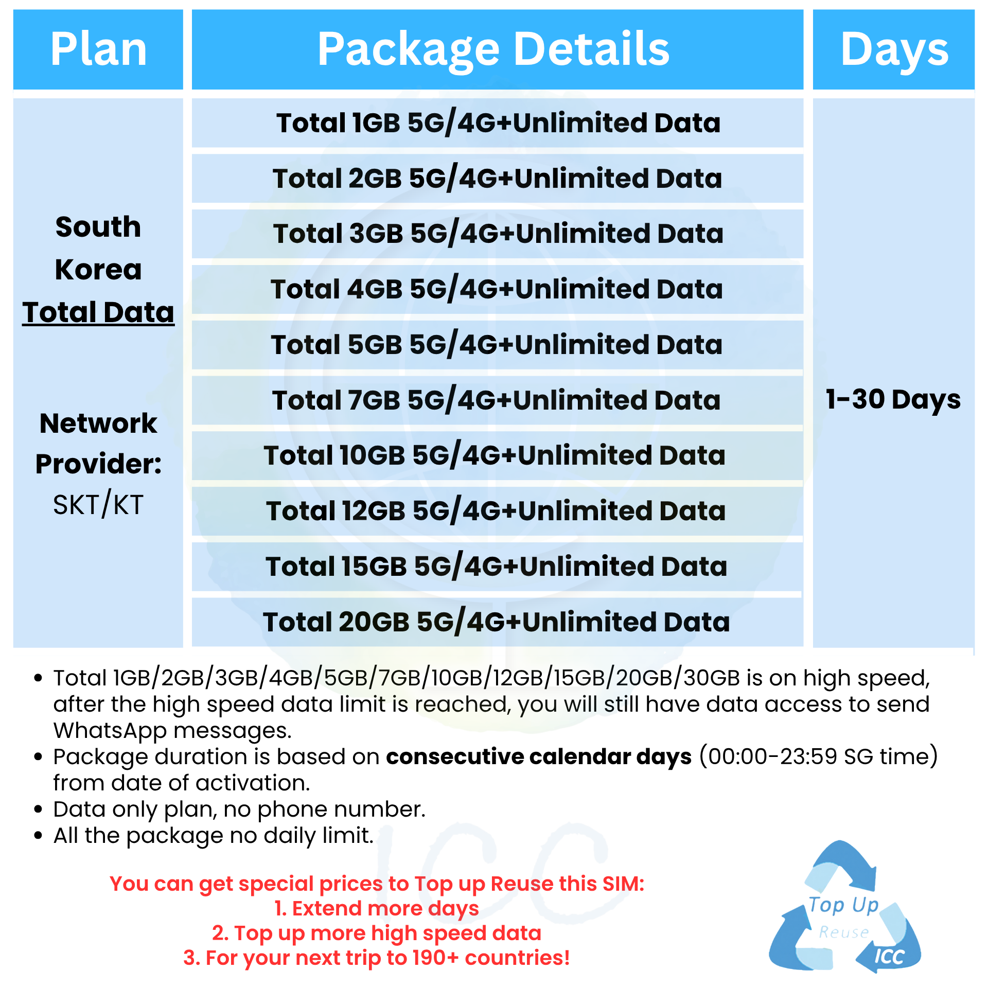 ICC_Korea Sim Card 3-30 Days Unlimited Data SIM(Can top up reuse)/South ...