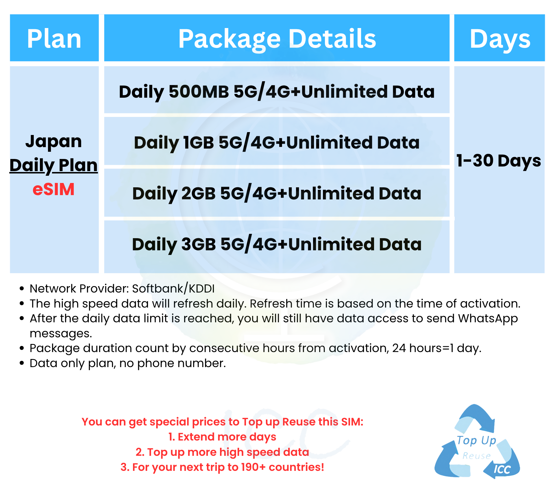 ICC eSIM_ Japan 1-5 Days Unlimited Data (Softbank/KDDI)(Can top up and reuse) | Shopee Singapore