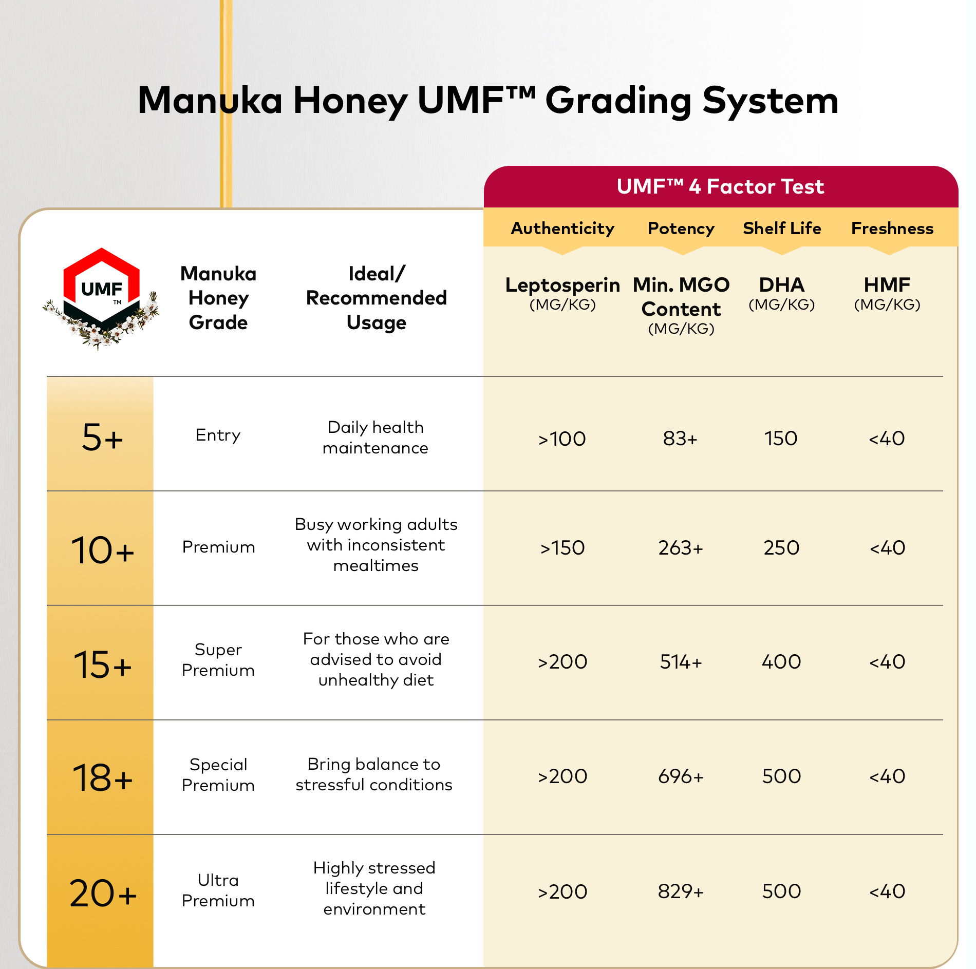 Comvita Manuka Honey UMF 5+, 10+, 15+, 20+ Special Bundle | Shopee Singapore