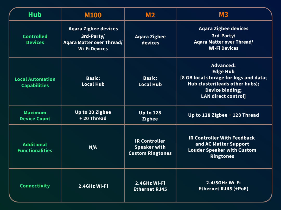 AQARA Smart Hub M100 for Home Automation, Matter Controller, Thread ...