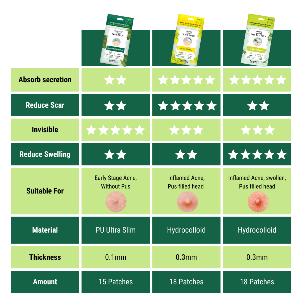 Curesys Teatree Acpair Deep Spot Patch Hydrocolloid Acne Pimple Blemish Covering Fast Healing ...