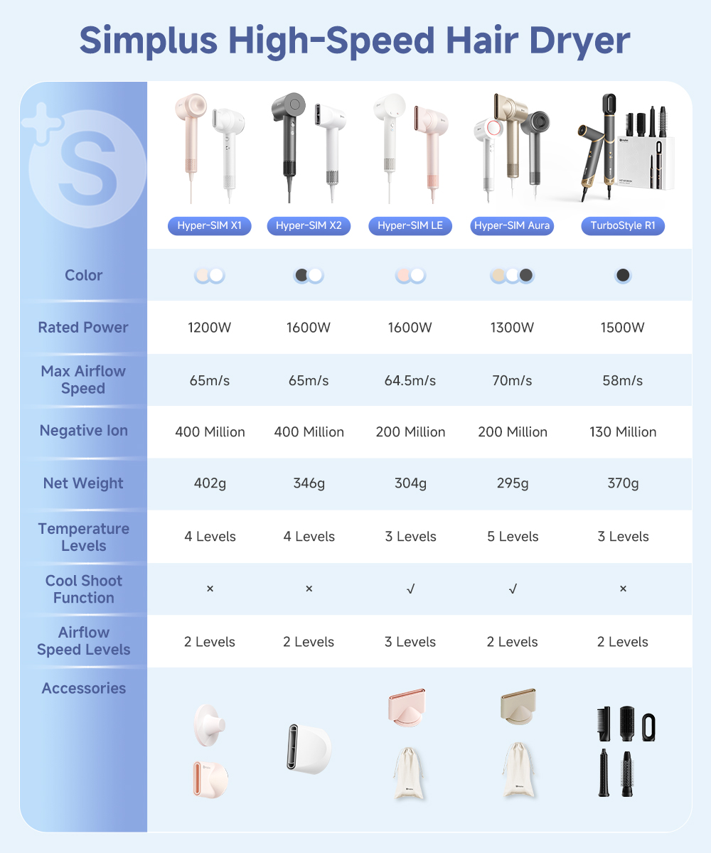 Simplus Ultra High Speed Hair Dryer 63.3M/S Airflow 110000Rpm 1400W 400 ...