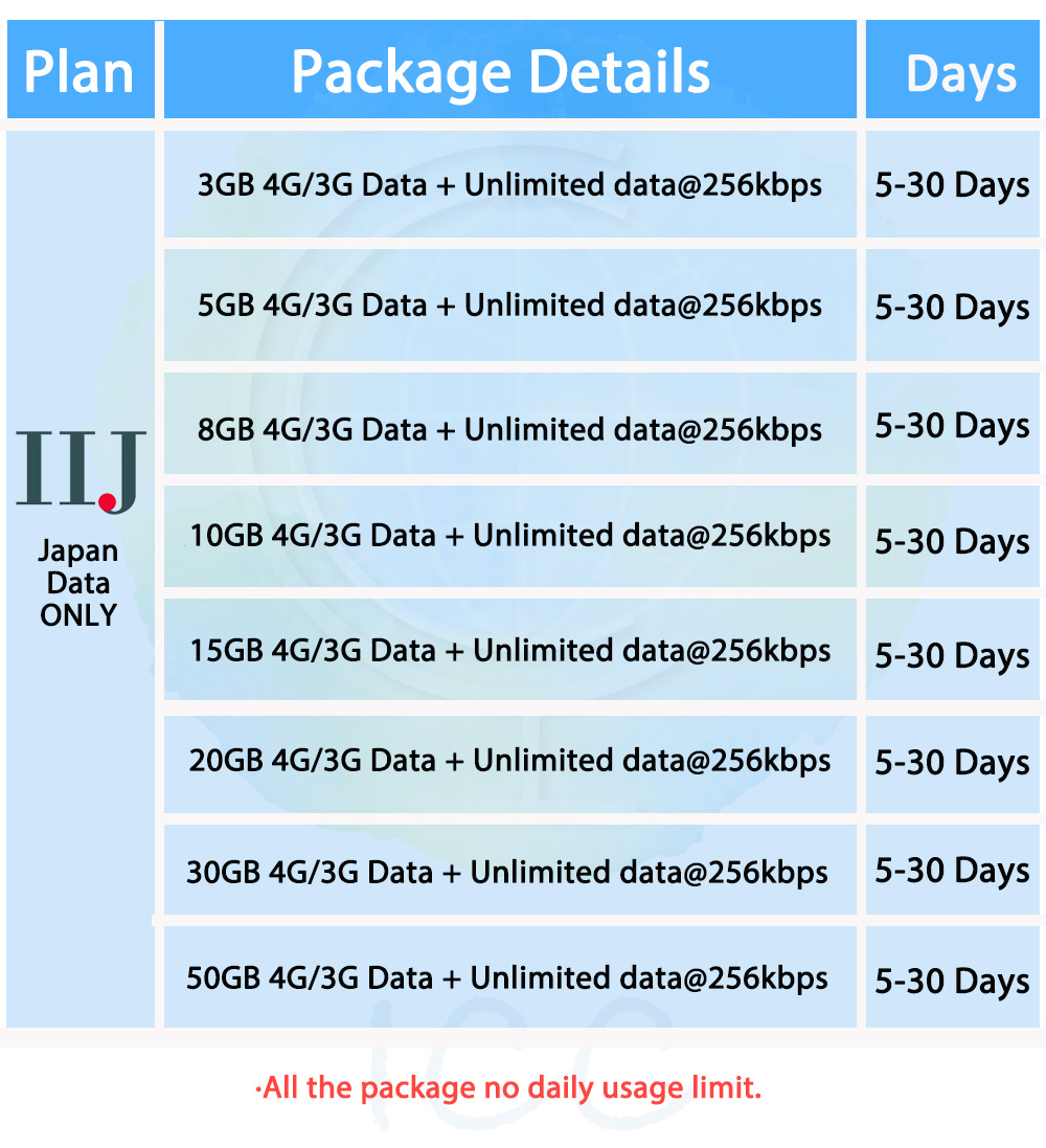 ICC_Japan 5-30 Days SIM Unlimited Data SIM Card /NO Daily limited (IIJ ...