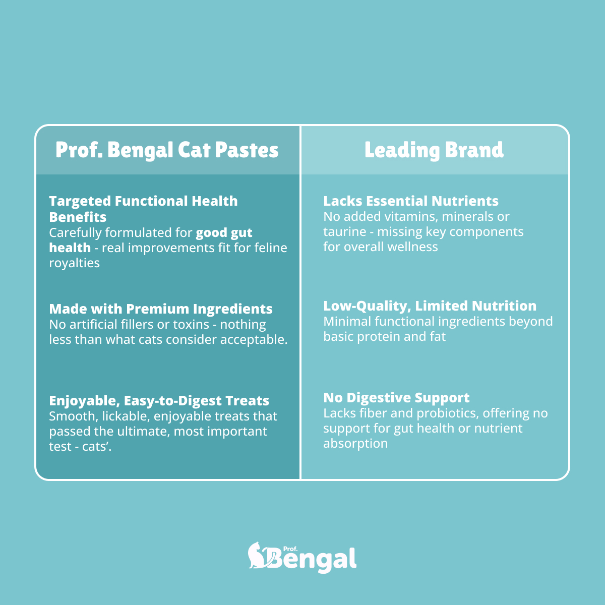 Prof Bengal Happy Tummy Cat Treats & Snacks -Double Delight | Cat ...