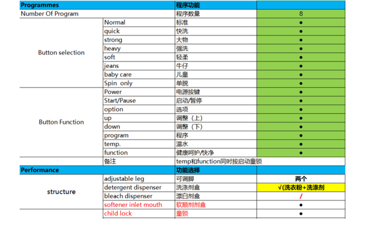 * 4 TICKS * CLIMATE / CDC VOUCHER AVAIL, PM * MIDEA MA200W105DT 10.5KG ...