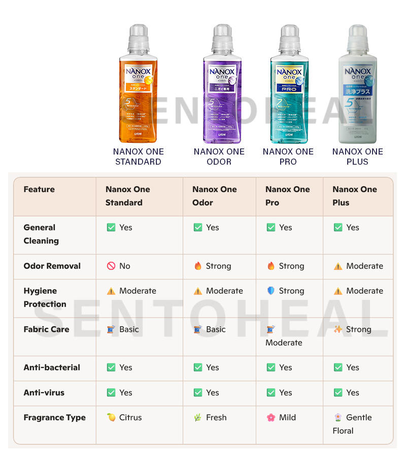 Lion TOP Super Nanox Ultra Concentrated Liquid Detergent/ Bright Strong ...