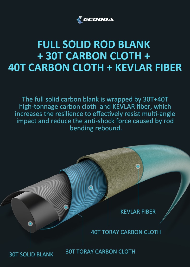 Ecooda Cyan Blue Light Jigging Rod Full Solid Blank Carbon And Kevlar ...