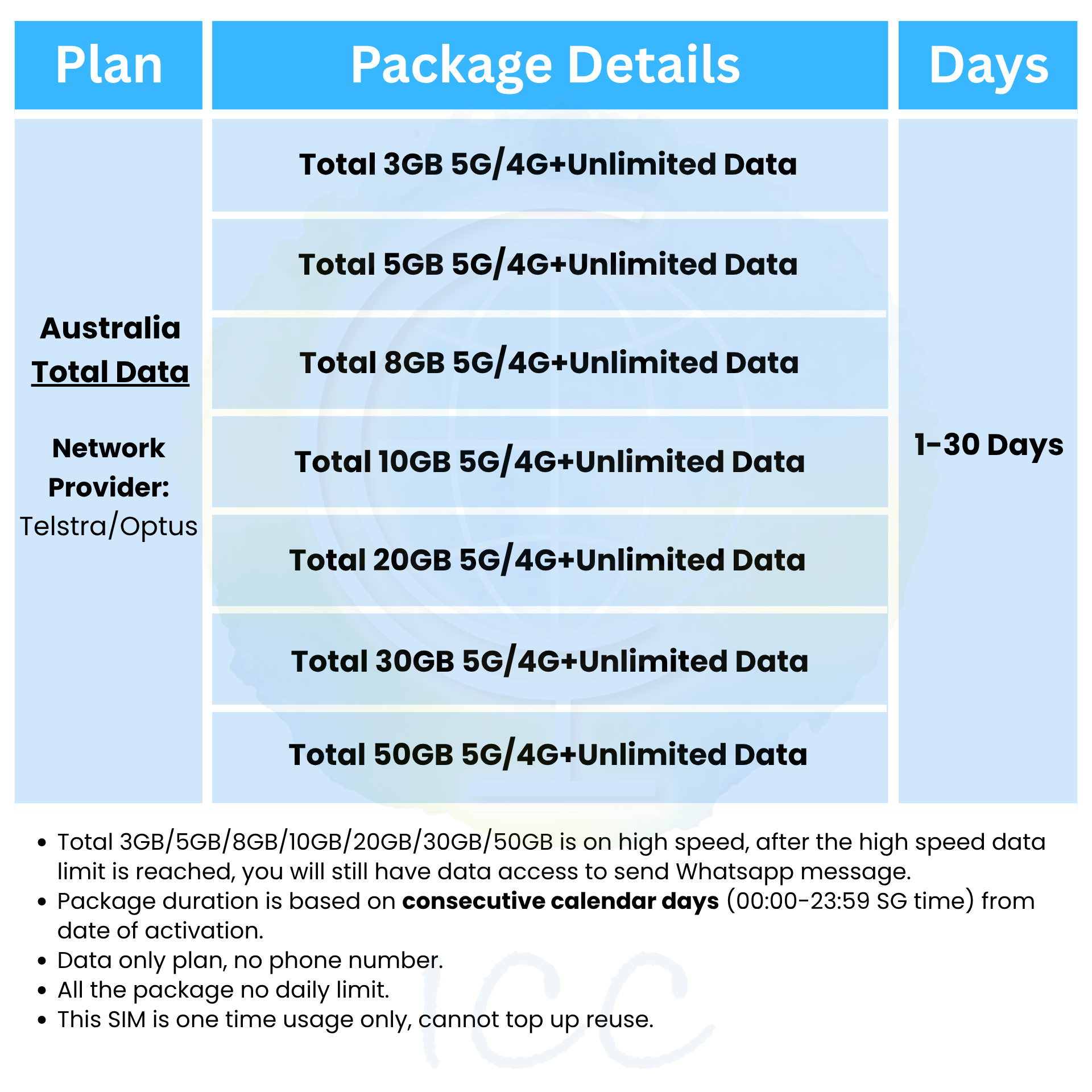 ICC SIM Card_Australia Telstra network for total data plan 5-30 Days ...