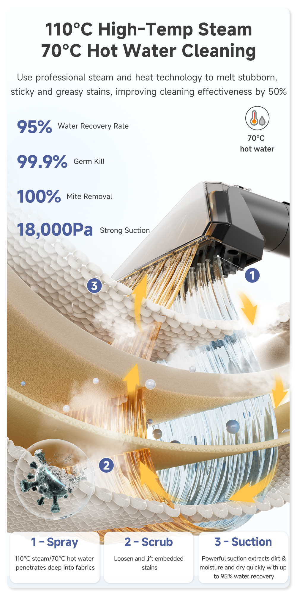Simplus Spot & Fabric Cleaner | 110°C High-Temp Steam | 70°C Hot Water | 18,000Pa Suction | 2.3L ...