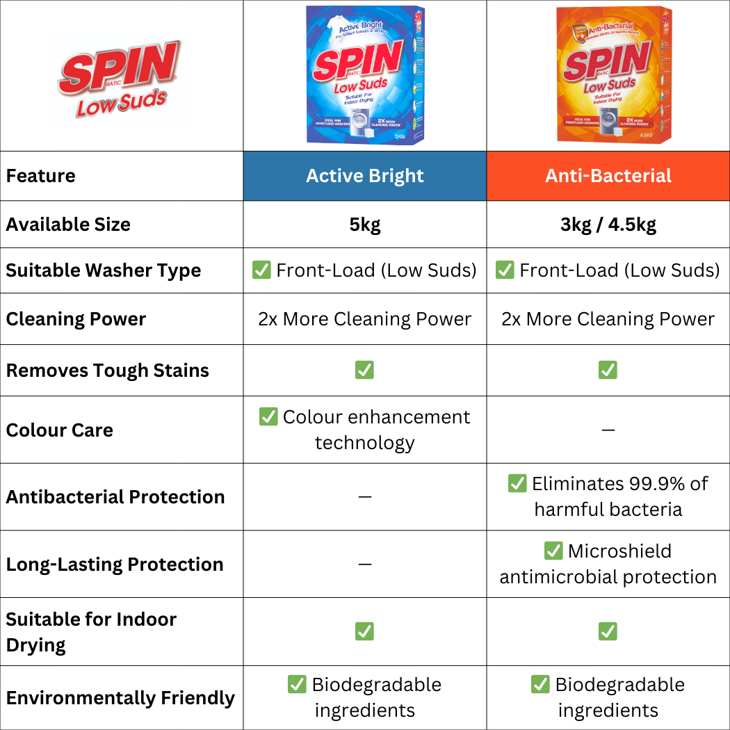 SPINmatic Low Suds Laundry Powder Detergent (Anti-Bacterial) 4.5kg ...