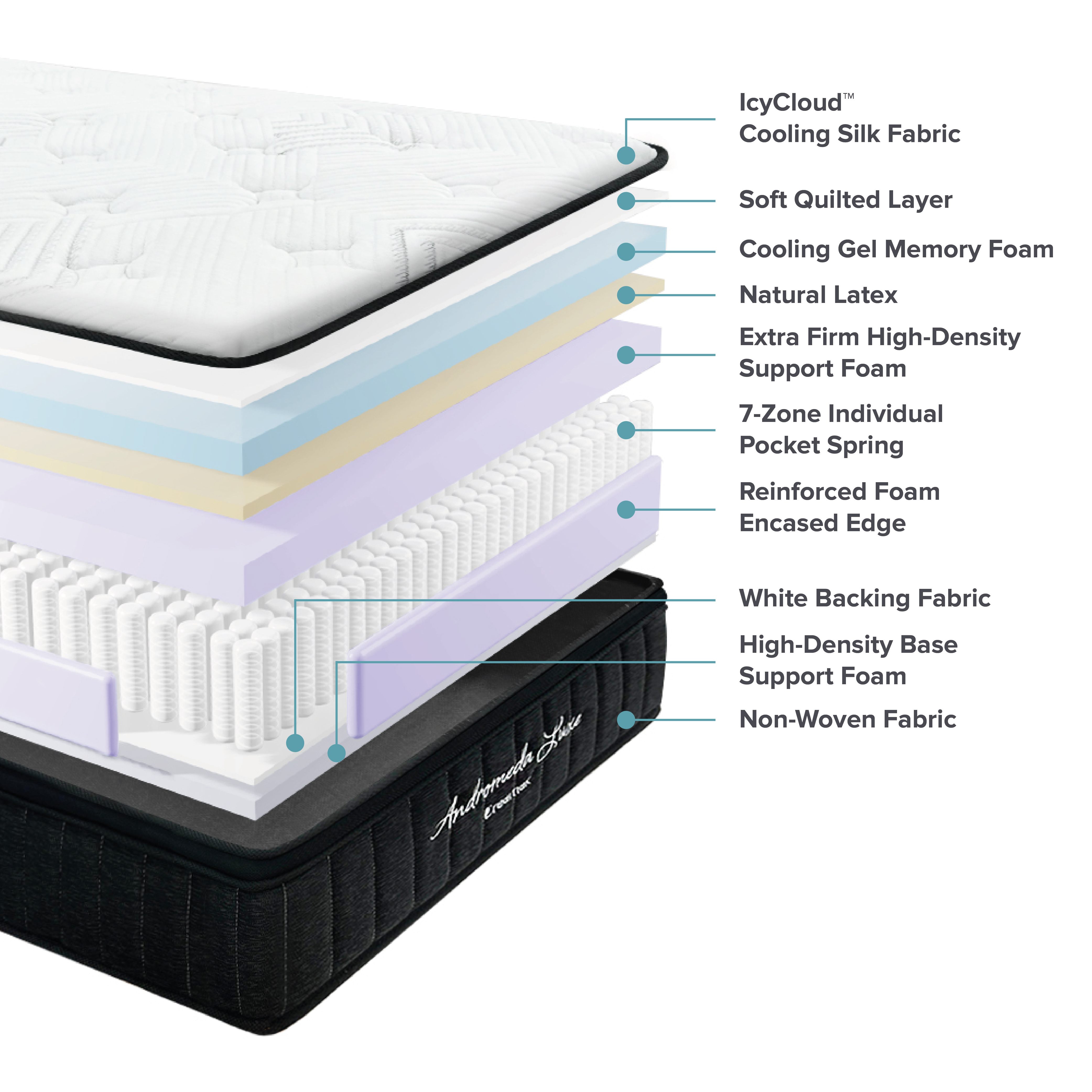 DREAMAX Gemini 10 Inch 7 Zone Pocket Spring Mattress 25cm Bed Latex 4 ...