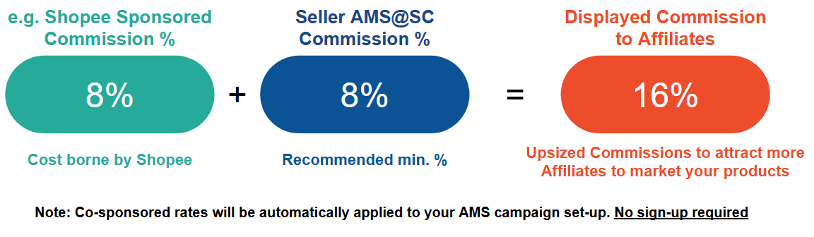 Shopee Co-Sponsored AMS Commissions | SG Seller Education [Shopee]