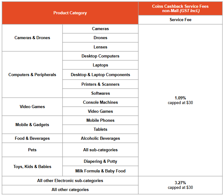Coins Cashback Programme | SG Seller Education [Shopee]