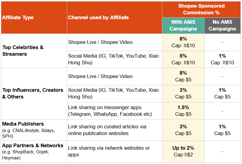 Shopee Co-Sponsored AMS Commissions | SG Seller Education [Shopee]