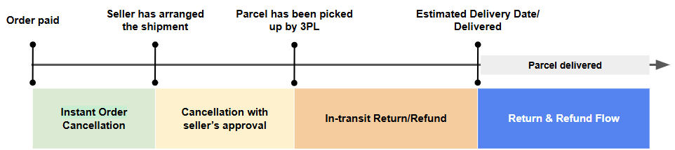 Instant Order Cancellation | SG Seller Education [Shopee]