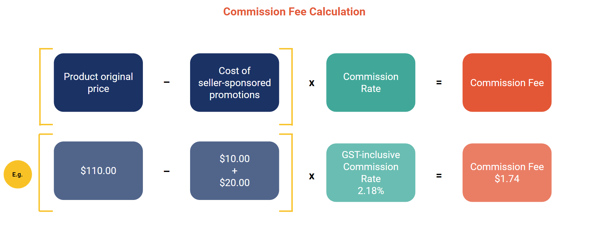 What is a Commission Fee? | Shopee SG Seller Education Hub
