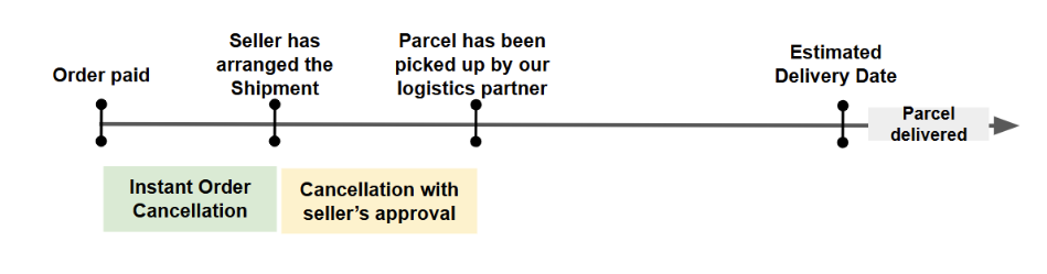 Instant Order Cancellation | SG Seller Education [Shopee]