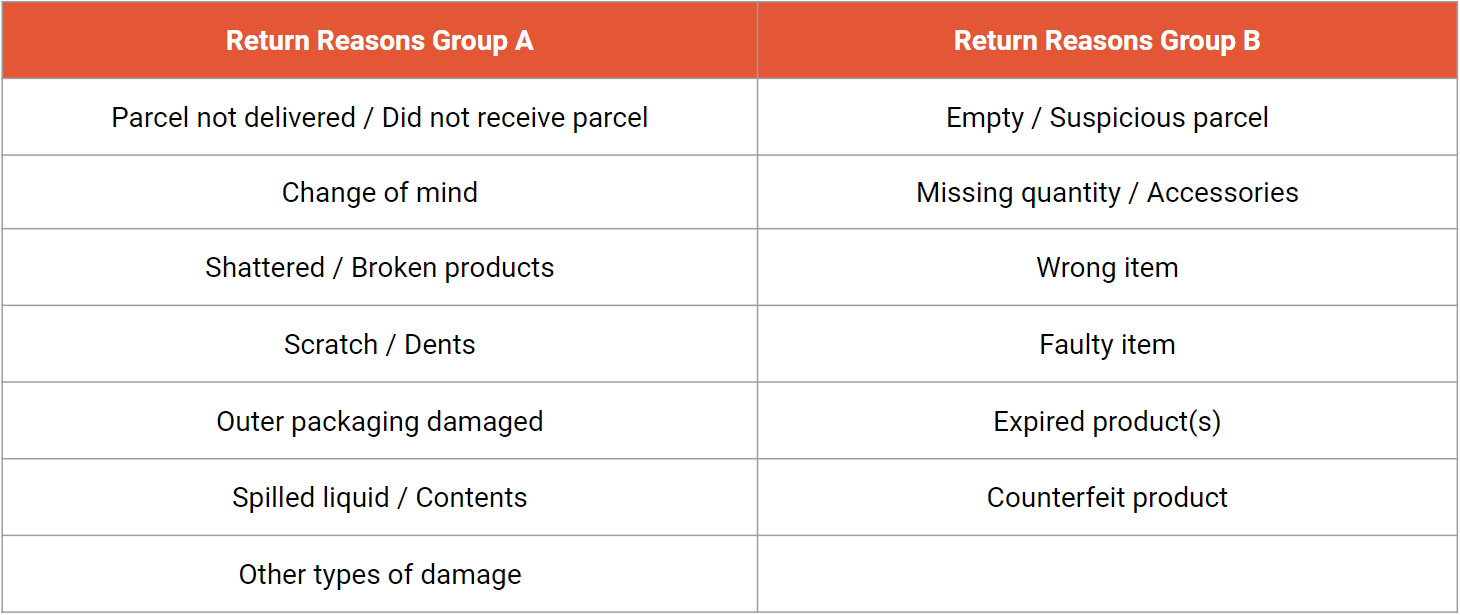 Who will bear the forward and return shipping fee for returned/refunded ...