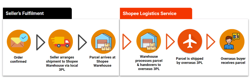 Shopee International Platform Helping Sellers Unlock Regional Growth