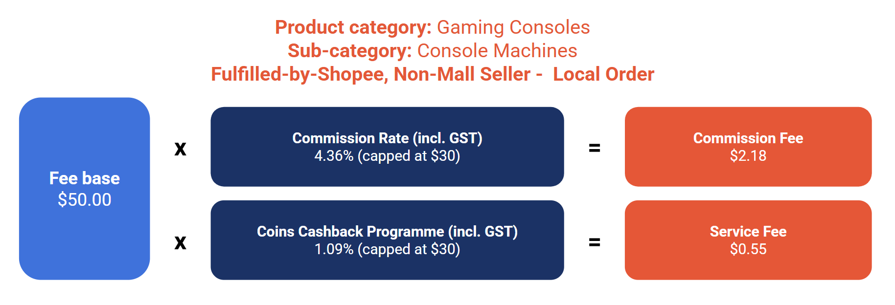Calculation of seller fees | SG Seller Education [Shopee]