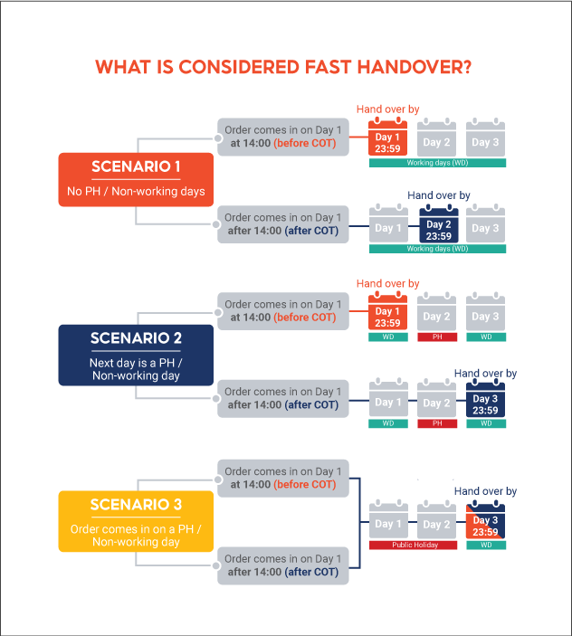 Fast Handover Rate | SG Seller Education [Shopee]