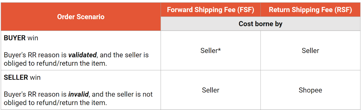 Platform-wide Policy for Return Reason: I want to return item in ...