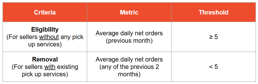 Pick up Service Criteria for Local Shopee Supported Logistics Channels ...