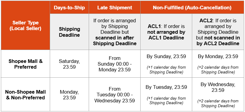Understanding Late Shipment & Non-Fulfilment | SG Seller Education [Shopee]