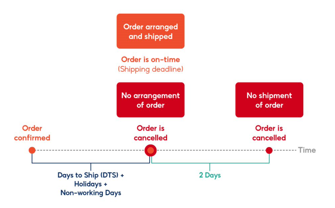 FAQs on shipping deadlines | SG Seller Education [Shopee]