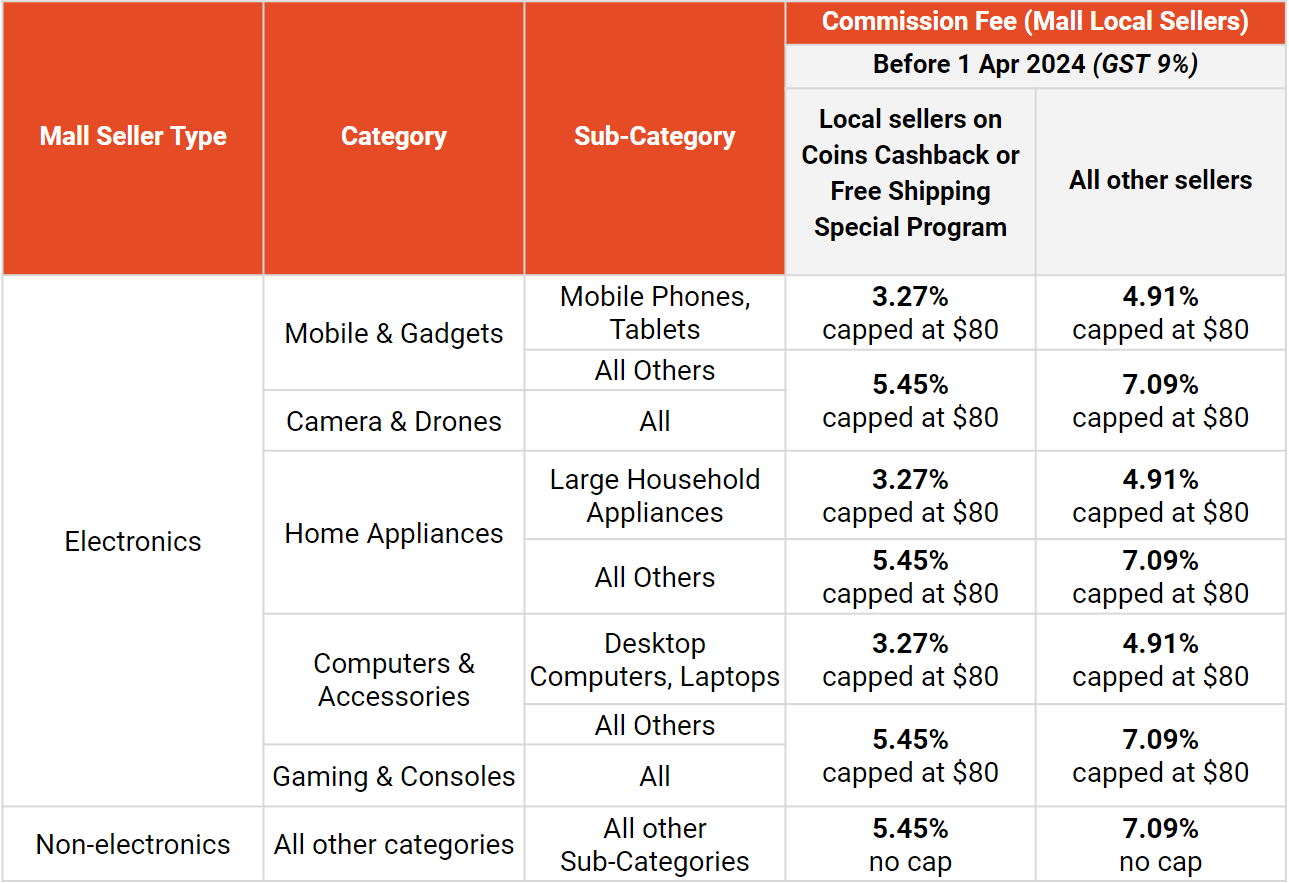 Mall fees | Shopee SG Seller Education Hub