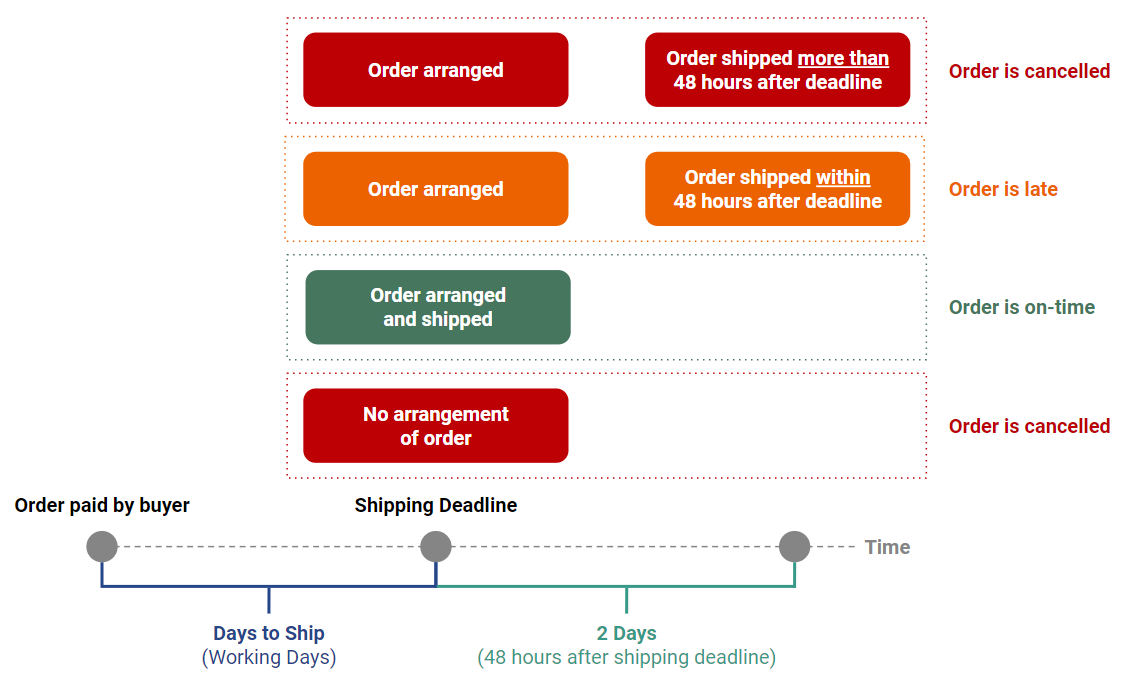 Shopee’s Fulfilment Policy | SG Seller Education [Shopee]