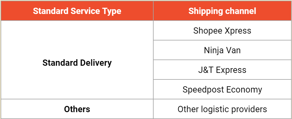 Setting shipping channels | SG Seller Education [Shopee]