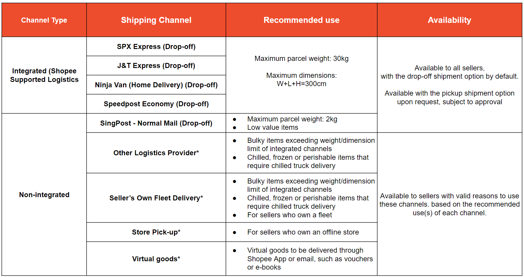 Using other shipping channels | SG Seller Education [Shopee]