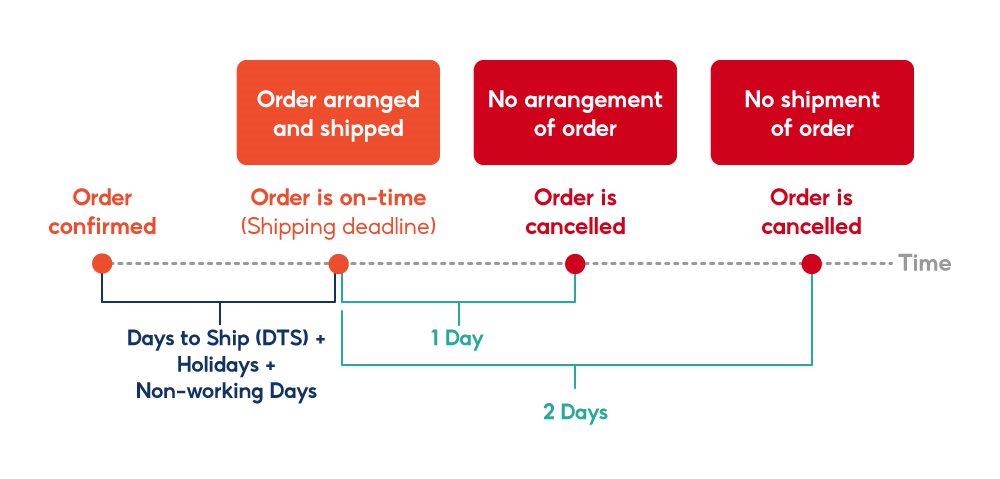 Shopee’s Fulfilment Policy | SG Seller Education [Shopee]